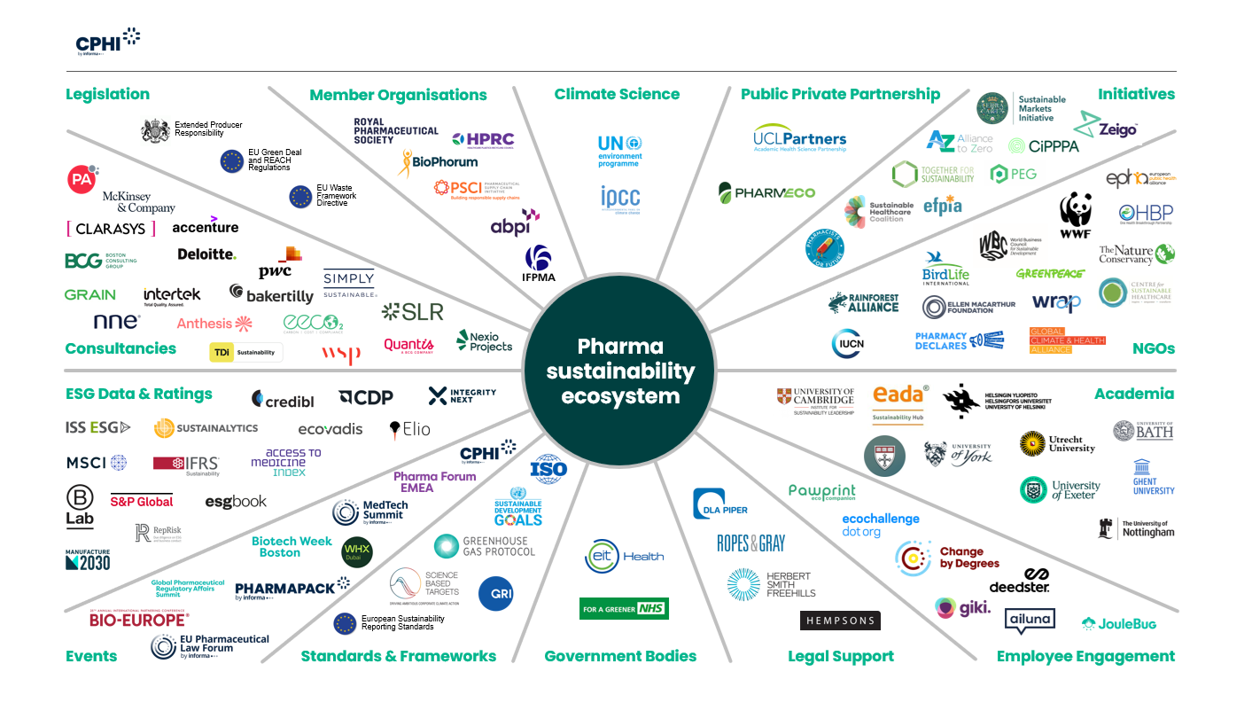Pharmaceutical Sustainability Ecosystem